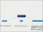 Preposiciones - Mind Map
